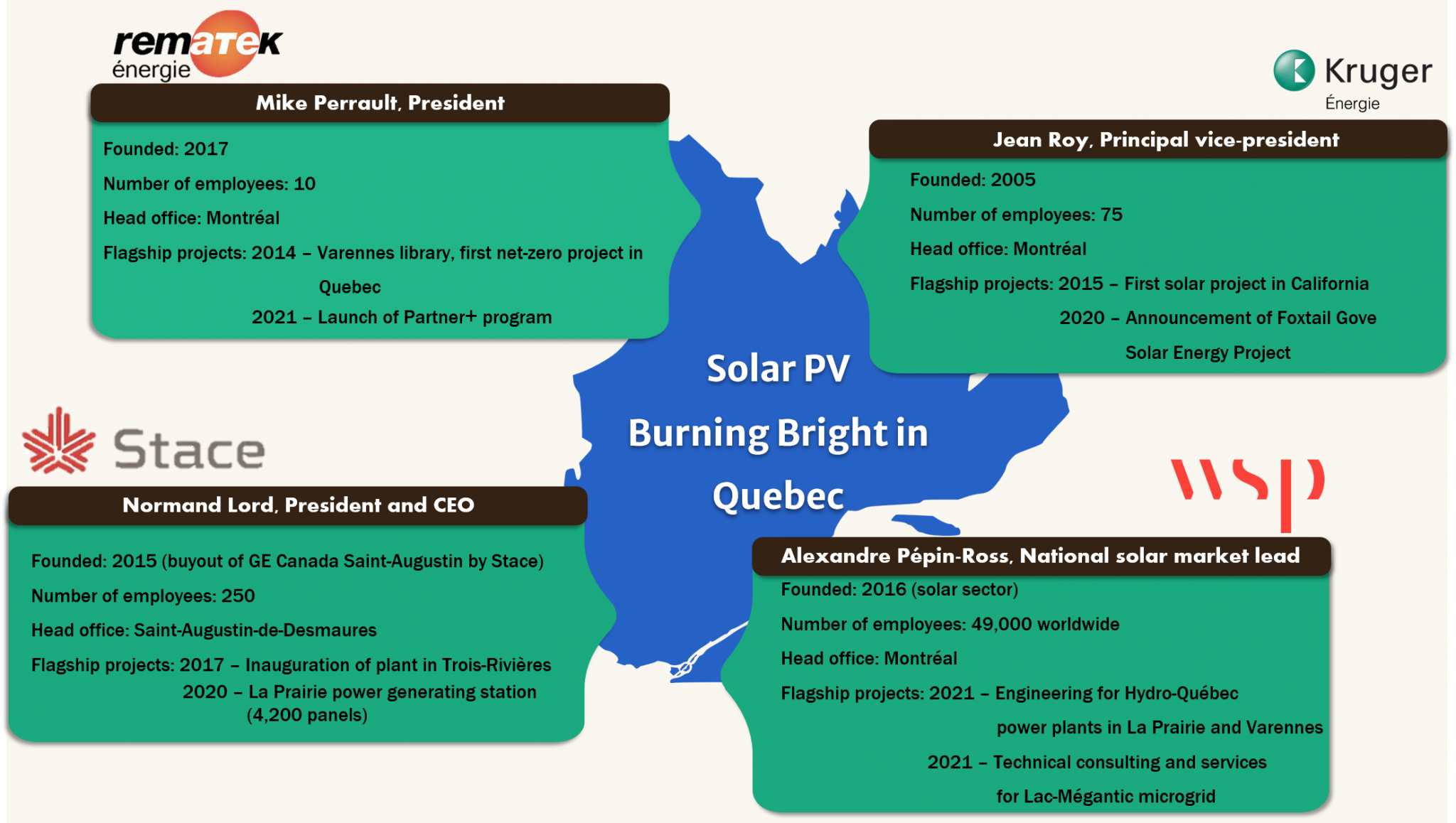 Profiles of Four Quebec-based Companies Driving the Solar PV Sector ...